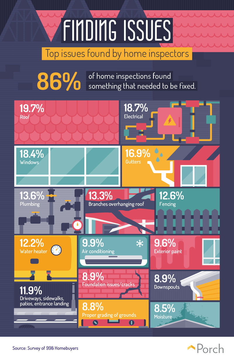 The Most Common Problems Uncovered in Home Inspections – Garden Heights ...