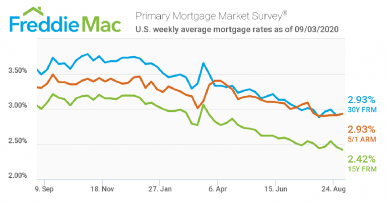 Freddie: Mortgage Rates Won’t Move Much Lower – Garden Heights Realty